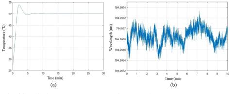 Figure 4 From A Novel Atomic Magnetometer Laser Source Control System For Magnetic Measurement