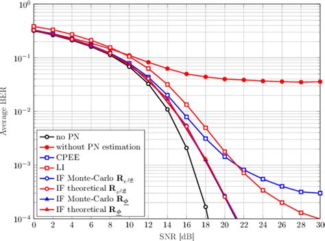 Figure 1 From Wiener Interpolation Filter For Phase Noise Estimation In