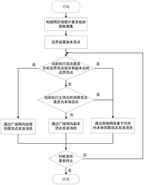 Cross Region Oriented Multi Master Model Distributed Graph Calculation Method Eureka Patsnap