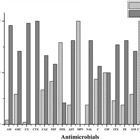 Antibiotic Susceptibility Profiles And Pcr Based Plasmid Replicon Download Scientific Diagram
