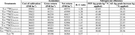 Effect Of Different Nitrogen Management Practices Through Neem Coated