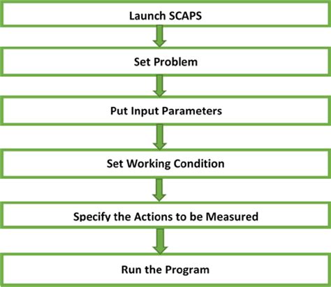 Simulation Procedure For Scaps 1d Download Scientific Diagram