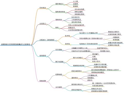 前期准备与劳务管理流程概述与注意事项 markmap思维导图模板库