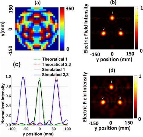 A Theoretical Phase Profile B Corresponding Electric Field Pattern Download Scientific