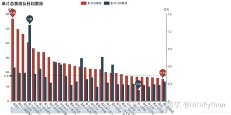 PYTHON数据分析实战电影票房数据分析 二 数据可视化 知乎