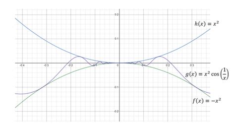 How To Use The Squeeze Theorem For Limit Calculations Video