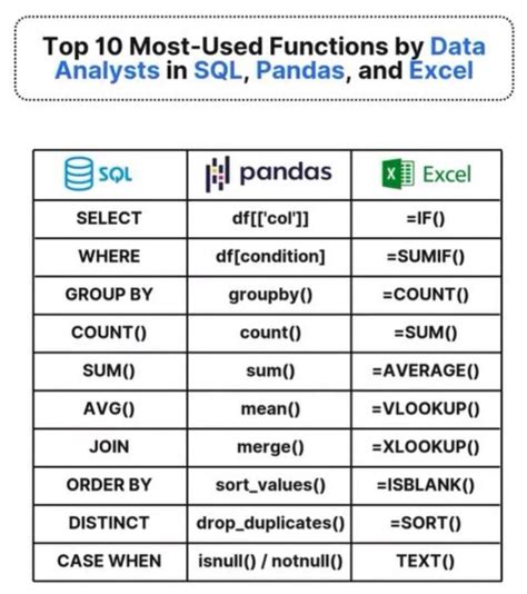 Sql Pandas Excel Top 10 Functions For Data Analysts Md Faiyaz Khan Posted On The Topic