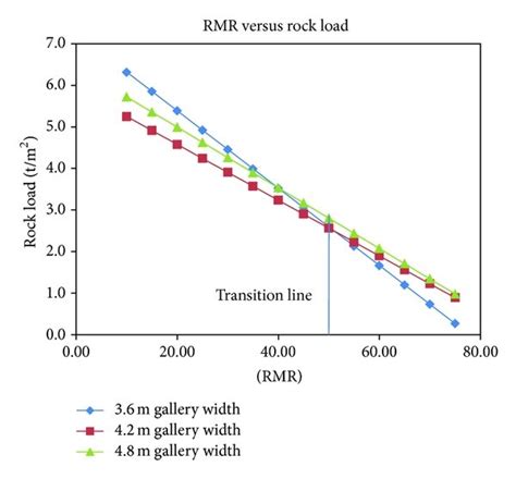 Plot Between Assumed Rmr And Rock Load For 36 42 And 48 M