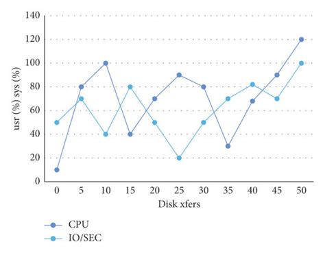 Storage Io Performance Chart Before Virtualization Construction In