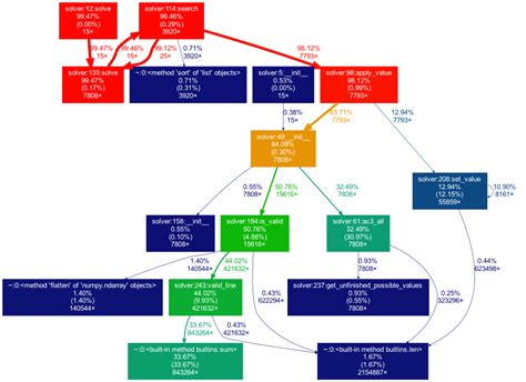 Sudoku Solver Using Contraint Propagation And Backtracking Sudokupy