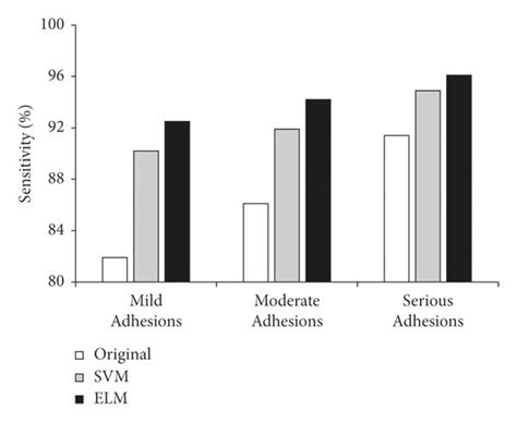 Comparison Of Sensitivity Values Download Scientific Diagram