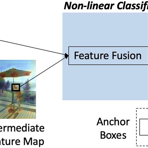 Our Proposed Meta Rpn With A Non Linear Classification Module Download Scientific Diagram