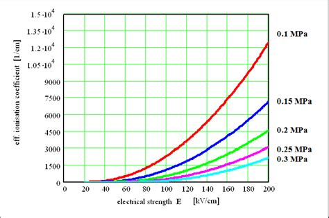 Effective Ionisation Coefficient In Dependence On The Electrical Field Download Scientific
