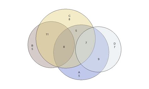 Create 5 Way Venn Diagram From Csv File In R Stack Overflow