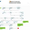 O2C Process Flow In SAP SAP Flowcharts Process Flow Diagrams Cheatsheets