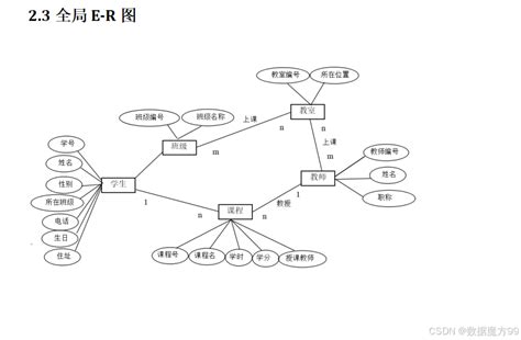 Mysql数据库课程设计、选课排课管理数据库管理系统word报告mysql公选课预订平台的概念结构设计 Csdn博客