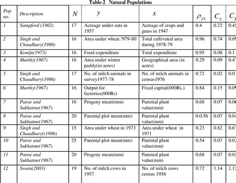 Table 3 From On An Improved Ratio Type Estimator Of Finite Population Mean In Sample Surveys