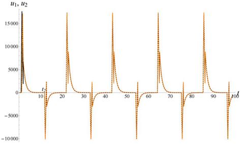 Mathematics Special Issue Models Of Delay Differential Equations