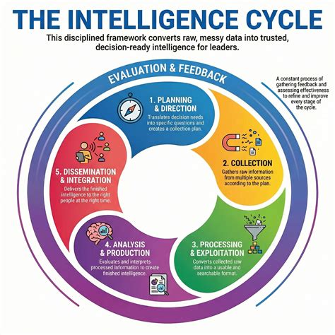 The Intelligence Cycle An Overview Jessica Stutzman