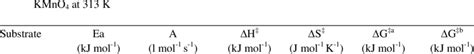 Arrhenius And Thermodynamic Activation Parameters For The Oxidation Of Download Scientific