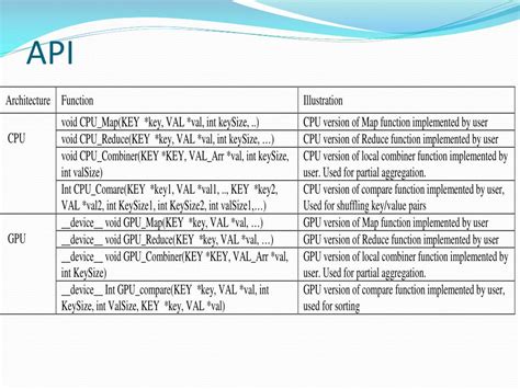 Ppt Co Processing Spmd Computation On Gpus And Cpus With Mapreduce