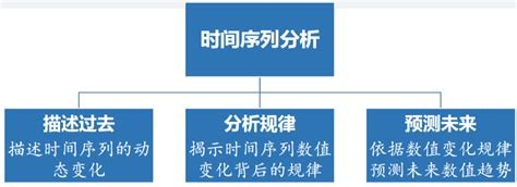 【数模】时间序列分析什么样的数据是时间序列 Csdn博客