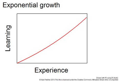Learning Curve Psynso