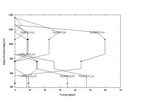 Precipitate Formation During Solidification Of Bf Slag Download Scientific Diagram
