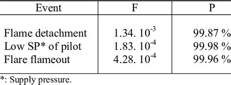 Results Of The Fta Study Download Table