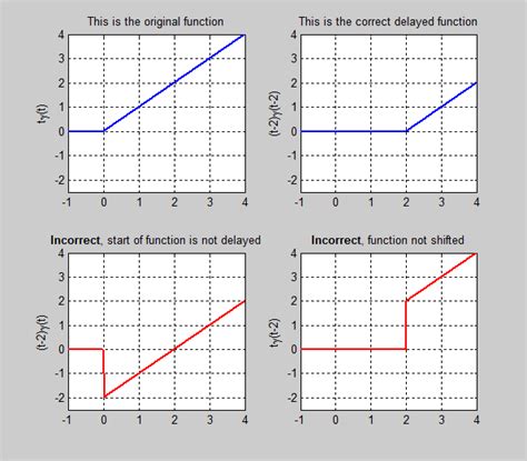 The Laplace Transform Properties