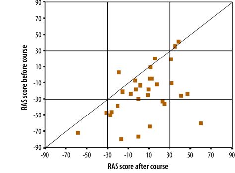 4 3b Rathus Assertiveness Schedule Ras Scores Before And After Download Scientific Diagram