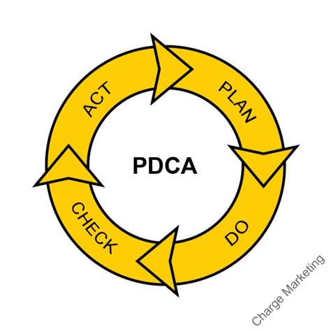 PDCA Cycle Plan Do Check Act Explanation Charge Marketing