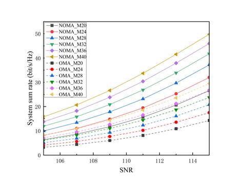 System Sum Rate Variation With The Number Of Star Ris Reflective Units Download Scientific