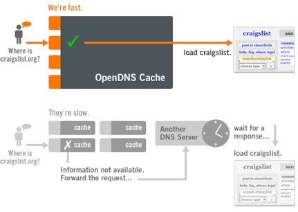 Speed Up Your Internet Surfing For Free With OpenDNS Wise Finish
