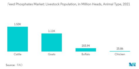 사료 인산염 시장 점유율 규모 및 동향