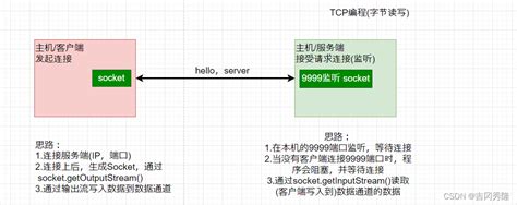 第二十一章java网络编程java网络编程详解 Csdn博客