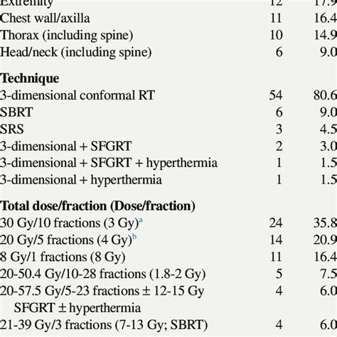 Concurrent Radiation Therapy Characteristics Per Site N 67 Download Table
