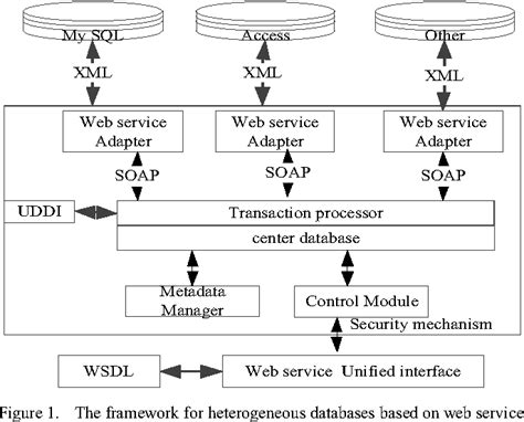 Figure 1 From An Heterogeneous Database Synchronization Update Base On Web Services Semantic