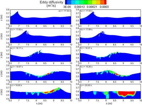 Time Sequence Of The Eddy Diffusivity Contours Note The Eddy
