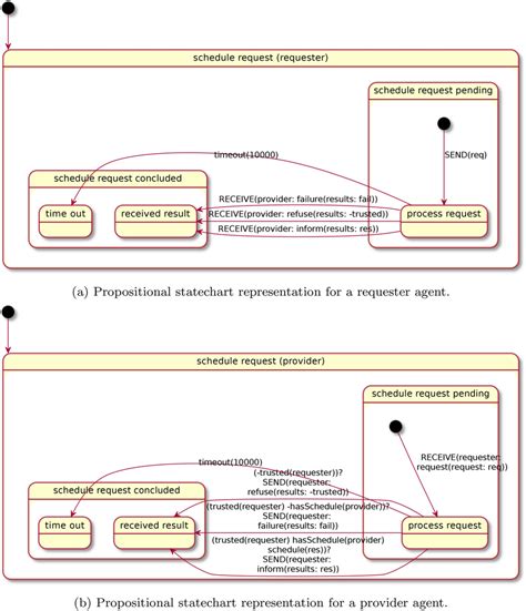 The Individual Statecharts For The Requester And Provider Roles