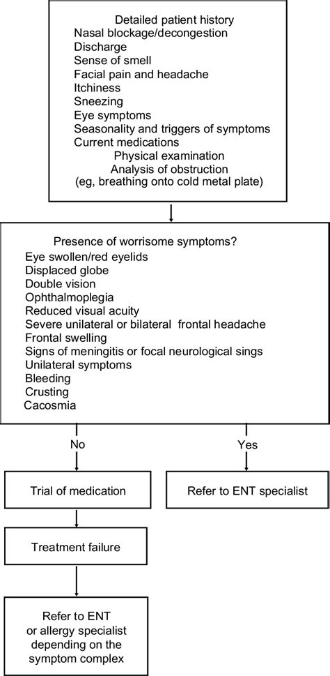 Diagnostic Algorithm For Nasal Congestion Download Scientific Diagram