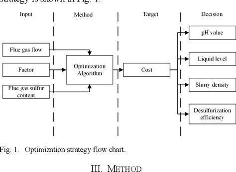 Figure 1 From Economic Operation Optimization Of Desulfurization System