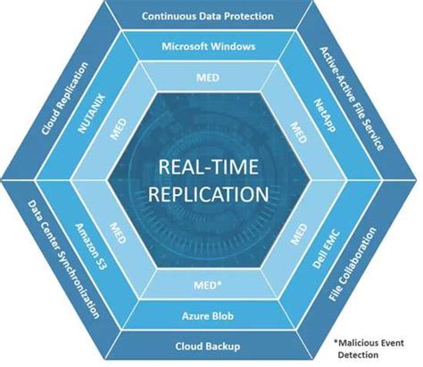 Peer Software Peergfs 50 Expands Global File Service Across Heterogenous On Premises And