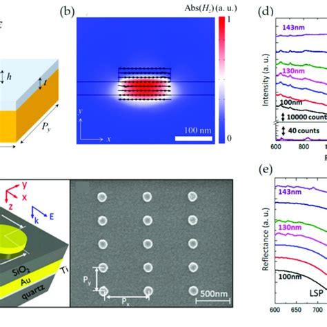 a schematic configuration of nanodisk based mm structural parameters