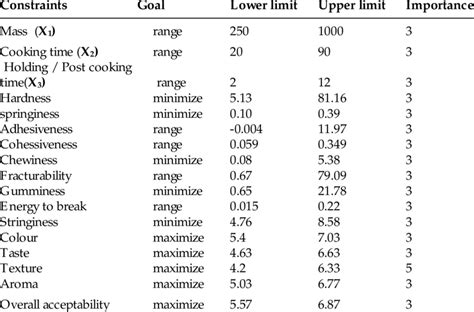 Constraints To Optimization Of Process Variables Download Scientific Diagram