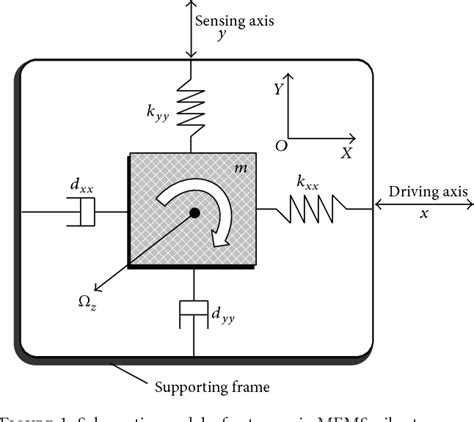 Figure 1 From Adaptive Sliding Mode Control Of Mems Gyroscope Based On Neural Network