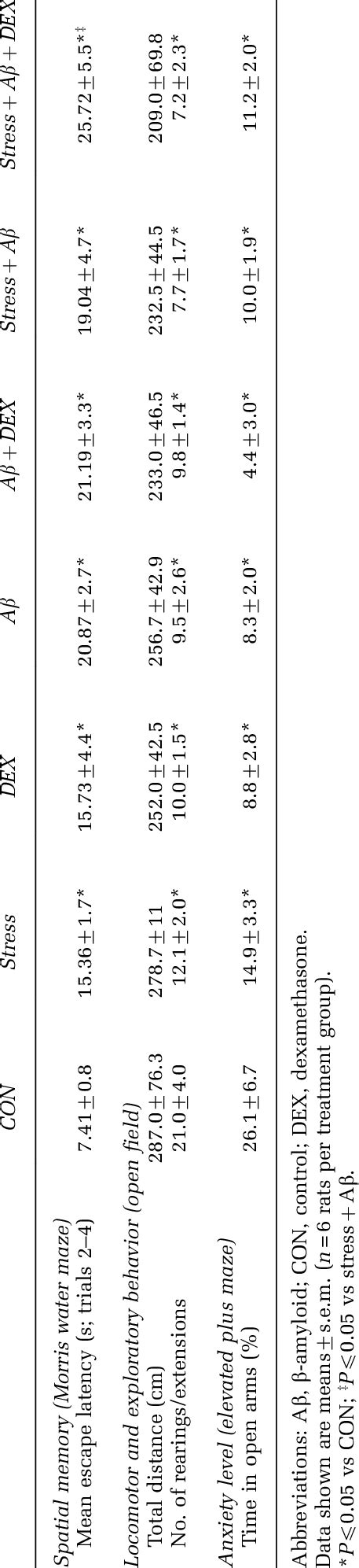 Tests Of Spatial Memory And Emotionality Exploratory And Anxiety Like