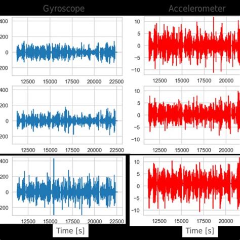 The Example Of Waveforms Acquired From Selected Triple Axis Variables Download Scientific