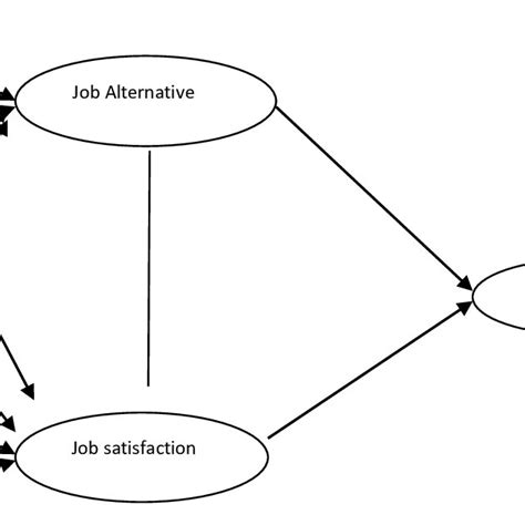 Key Variables Influencing Employees Turnover Min 2007 Download Scientific Diagram