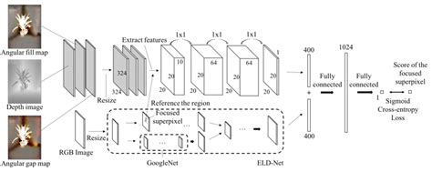 Network Architecture For Saliency Prediction [174] Rgb Saliency Download Scientific Diagram